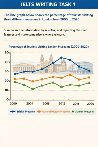 The line graph below shows the percentage of tourists visiting three ...