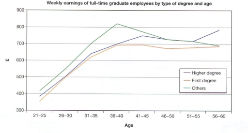 Band 8: The graph shows the amount earned by graduates of different age ...