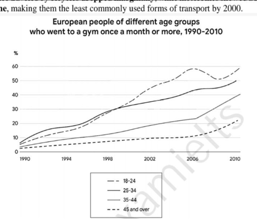 Band 7: The line graph illustrates the percentage of European civils of ...