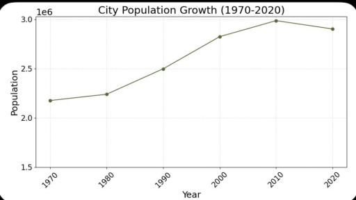 Line Graph Population