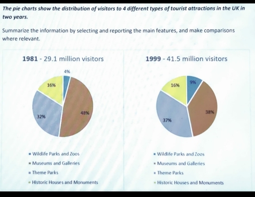 The pie chars below show the destribution of visitors to 4 different ...