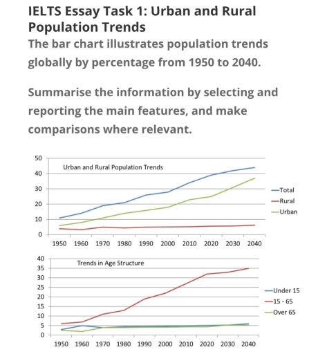 The line graphs illustrate population trends globally by percentage from 1950 to 2040 (User ...