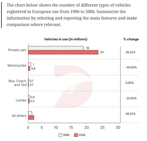 Band 7: The chart below shows the number of different types of vehicles ...