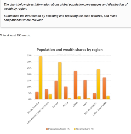 Band 5: The chart below gives infomation about global population ...