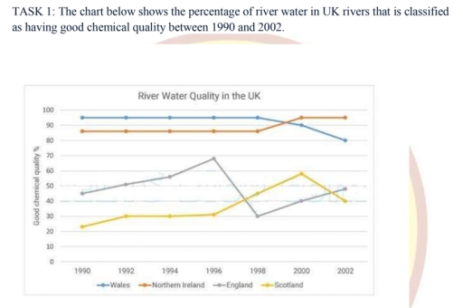 The chart below shows the percentage of river water in UK rivers that ...