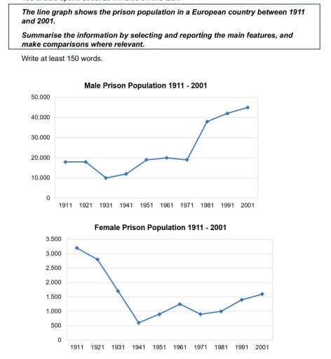 The line graph shows the prison population in a Europian country between 1911 and 2001. (User ...