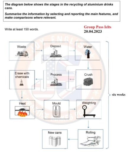 Band 4: The diagram below shows the stages in the recycling of aluminum ...