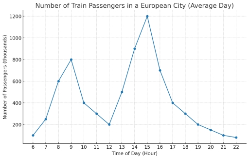 Band 7: The line graph below shows the number of train passengers in a ...