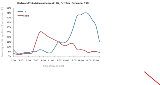 The graph below shows radio and television audiences throughout the day ...
