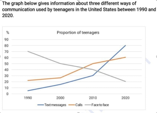 Band 7: The graph below gives information about three different ways of ...