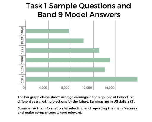The bar graph above shows average earnings in the Republic of Ireland ...