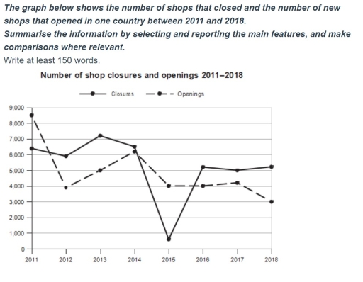 Band 6: The graph below shows the number of shops that closed and the ...