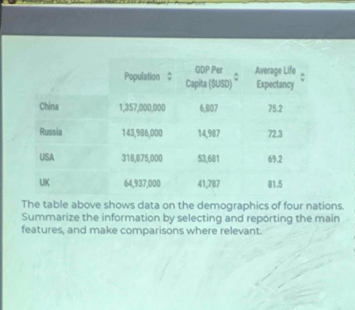 The table above shows data on the demographics of four nations. Summarize the information by ...