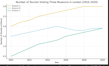 The line graph below shows the number of tourists visiting three ...