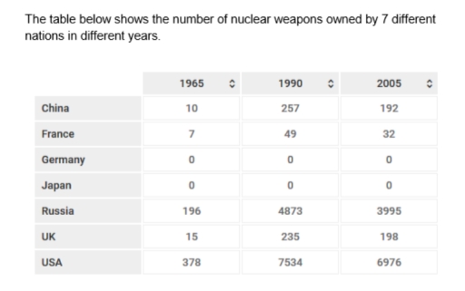 Band 6: The table shows the number of nuclear weapons owned by 7 ...