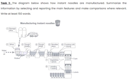 The diagram below shows how instant noodles are manufactured. Summarize ...