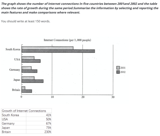 The graph shows the number of Internet connections in five countries ...