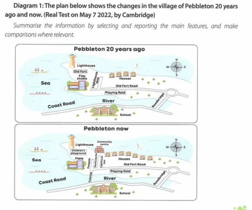 Band 5: Diagram 1: The plan below shows the changes in the village of Pebbleton 20 years ago and ...