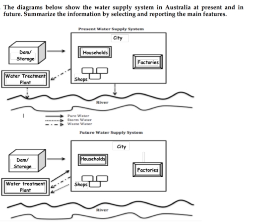 The diagrams below show the water supply system in Australia at present ...