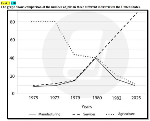 Band 5: the graph shows comparison of the number of jobs in three ...