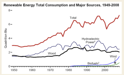 The diagram shows the consumption of renewable energy in the USA from ...