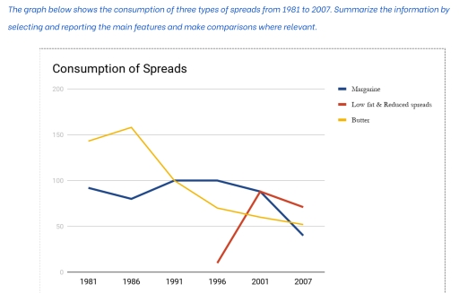 Band 7: The graph below shows the consumption of three types of spreads ...