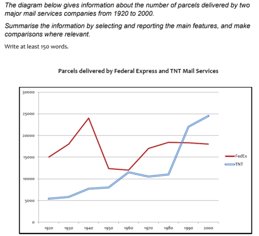Band 7: The diagram below gives information about the number of parcels ...