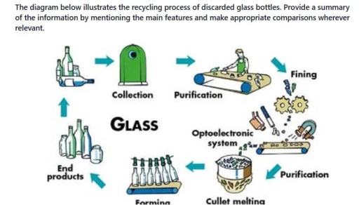 Band 5: the diagram below illustrates the recycling of process of ...