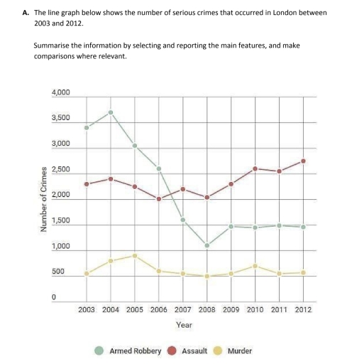 Band 8: The line graph below shows the number of serious crimes that ...