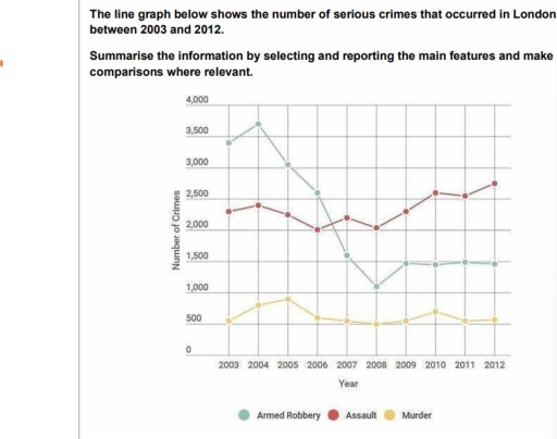 Band 4: The line graph below shows the number of serious crimes that ...