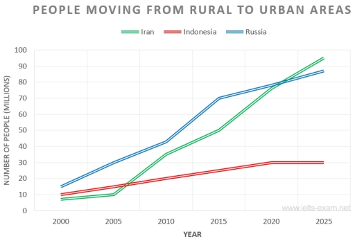 Band 6: The chart below shows the movement of people from rural to ...