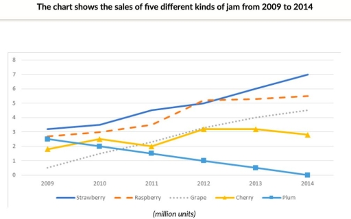 Band 6: The charts shows the sales of five different kinds of jam from ...