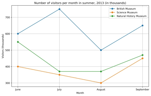 The line graph illustrates the number of visitors to three different ...