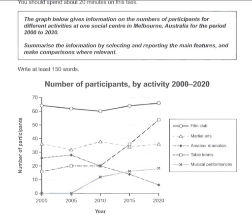 The graph below gives information on the numbers of participants for ...