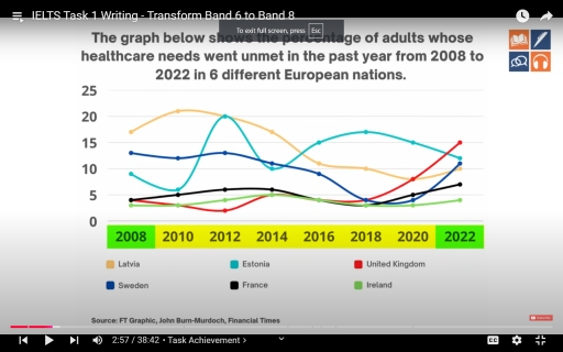Writing task 1 - graph on percentage of people with unmet health needs ...
