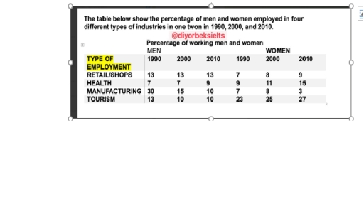 Band 5: The table below show the percentage of men and women employed in four different types of ...