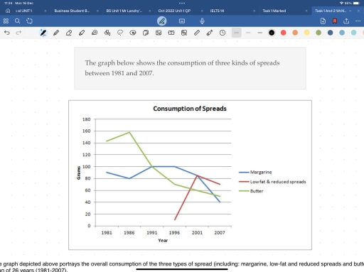 The graph below shows the consumption of three kinds of spreads between ...