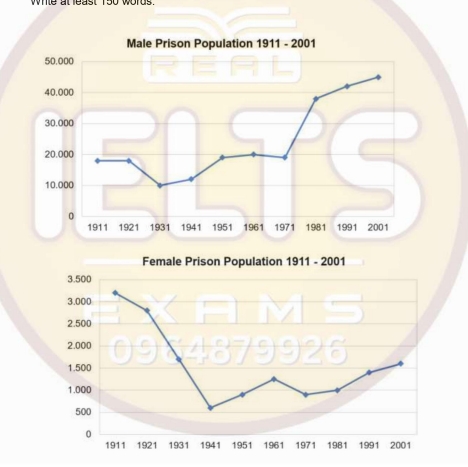 Band 6: The line graph shows the prison population in a European ...