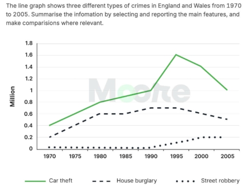 Band 6: The line graph shows three different types of crimes in England ...