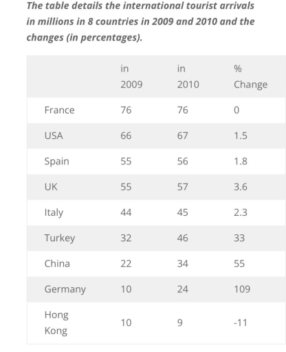 The table details the international tourist arrivals in millions in 8 ...