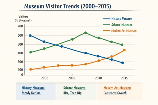 The graph below shows the number of visitors to three different types ...