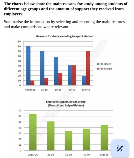 Band 6: The charts below show the main reasons for study among students of different age groups ...