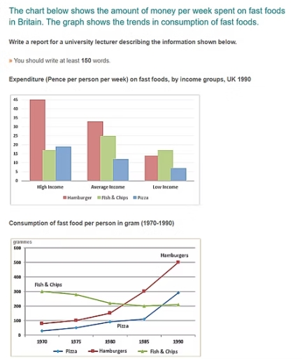 The chart below shows the amount of money per week spent on fast foods ...