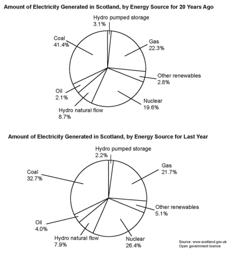Band 5: The pie charts below show the amount of electricity generated ...