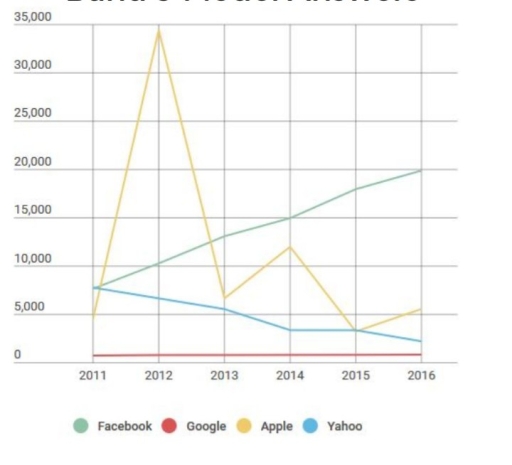 The graph above shows the stock price of four technology companies ...