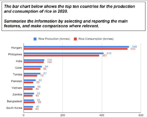 The bar chart below shows the top ten countries for the production and ...