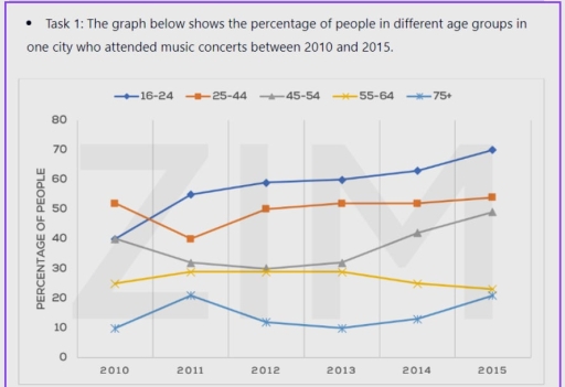 Band 8: The line graph below shows the percentage of people in different age groups in one city ...