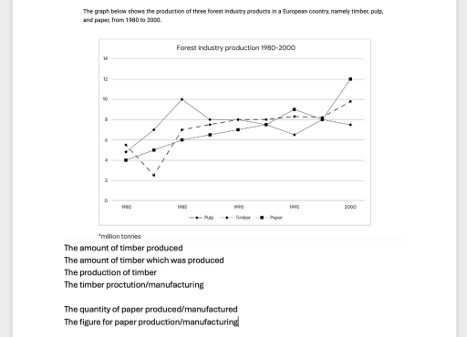 The graph below shows the production of three different materials (User ...