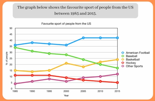 Band 7: The graph below shows the favourite sport of people form the US ...