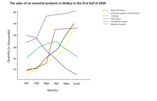 The graph below gives information on the sales of six essential ...